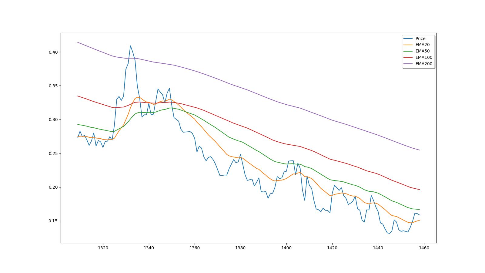 Cellframe Exponential Moving Averages