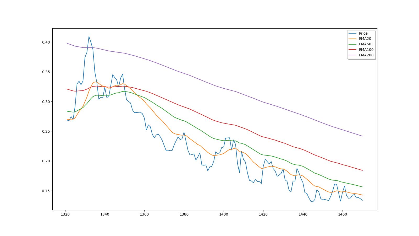 Cellframe Exponential Moving Averages