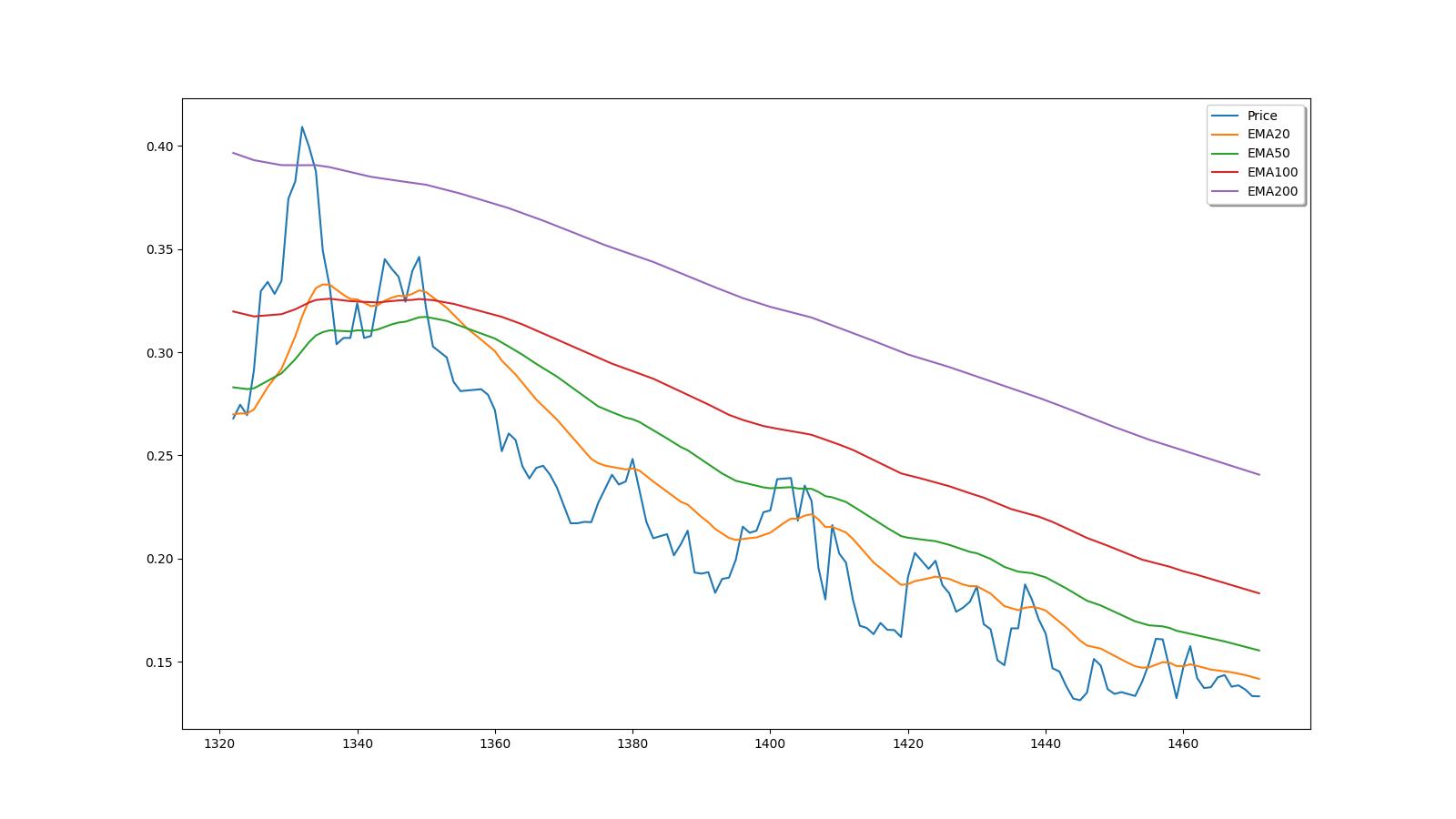 Cellframe Exponential Moving Averages