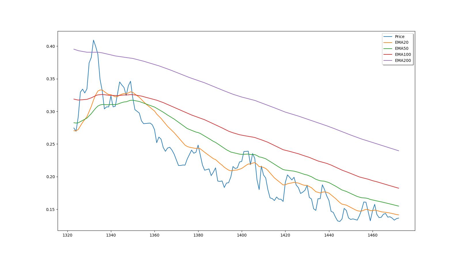 Cellframe Exponential Moving Averages