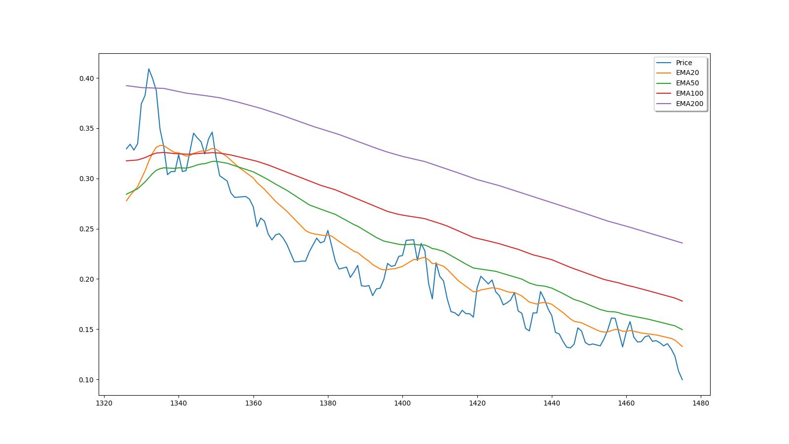 Cellframe Exponential Moving Averages