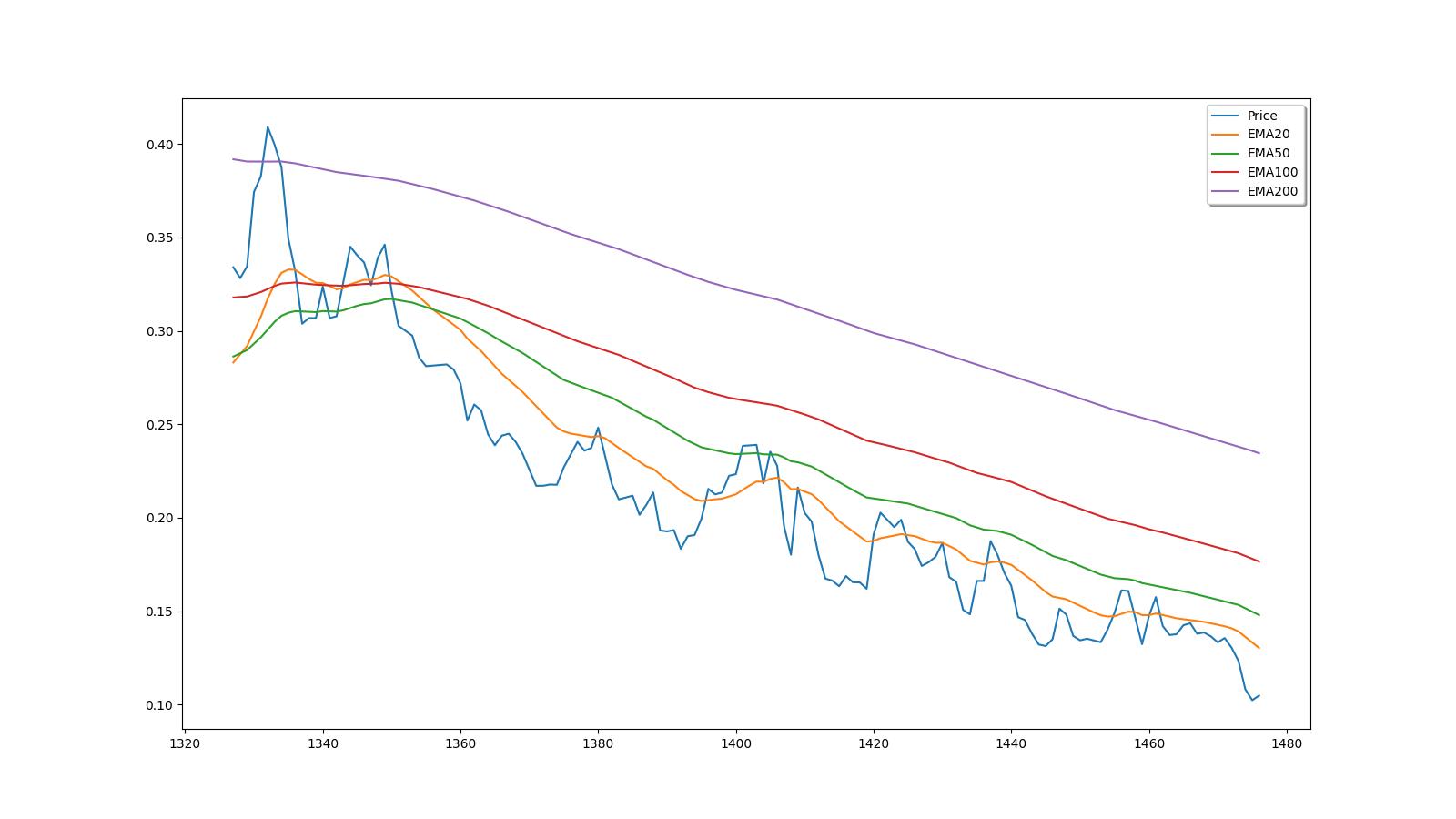 Cellframe Exponential Moving Averages