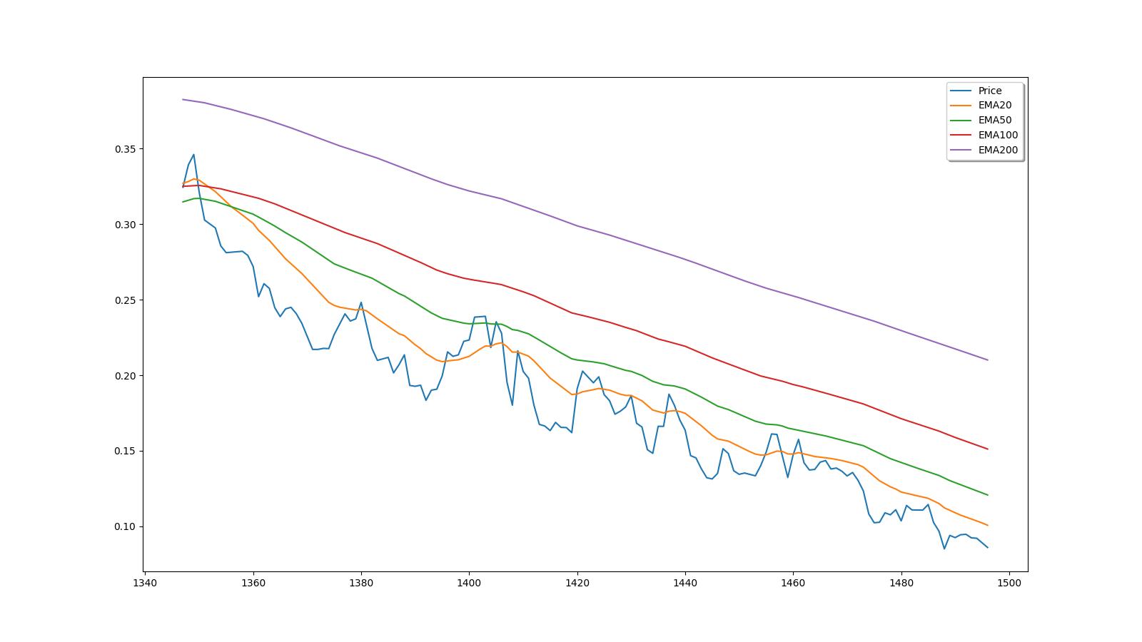 Cellframe Exponential Moving Averages