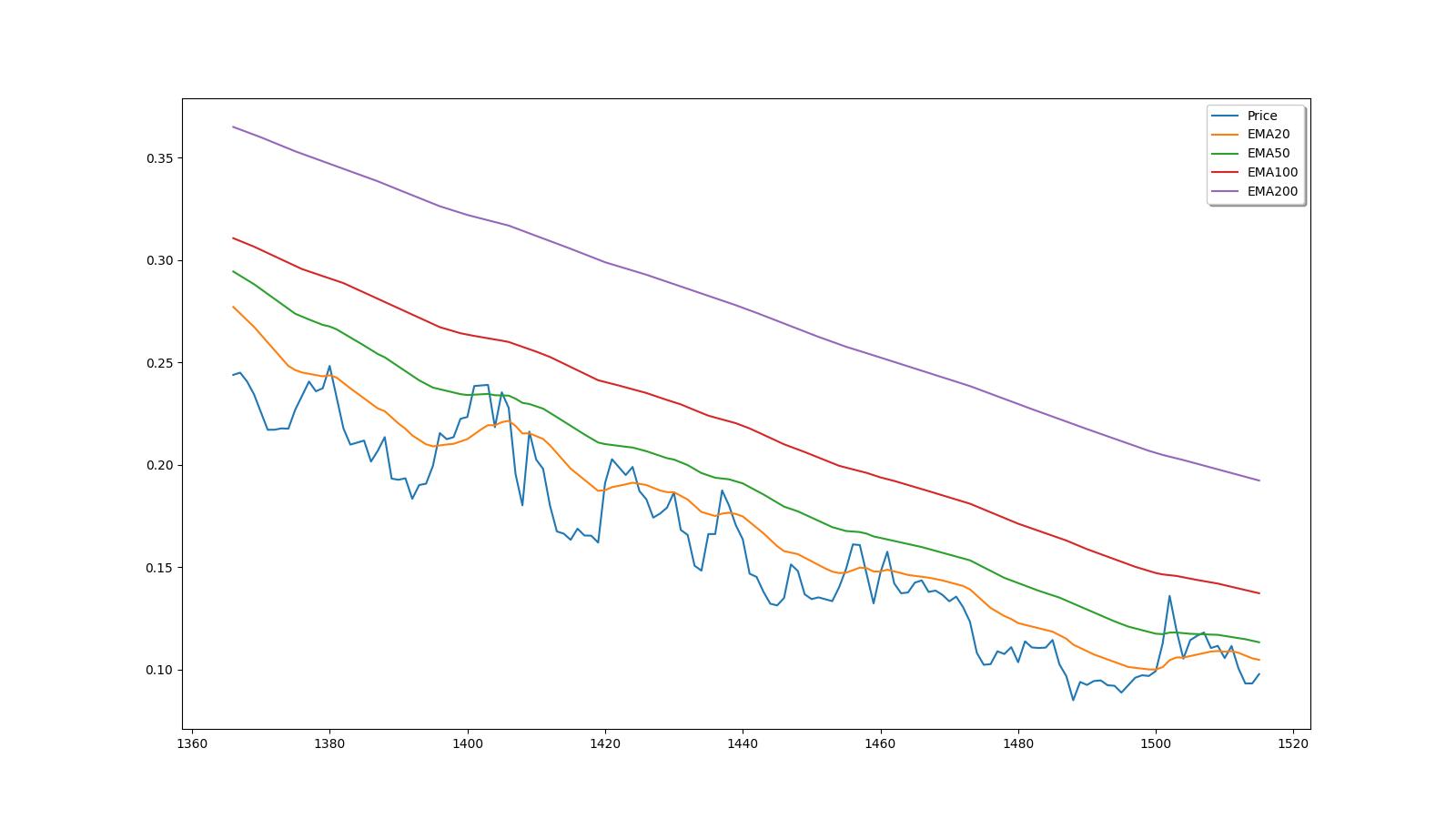 Cellframe Exponential Moving Averages
