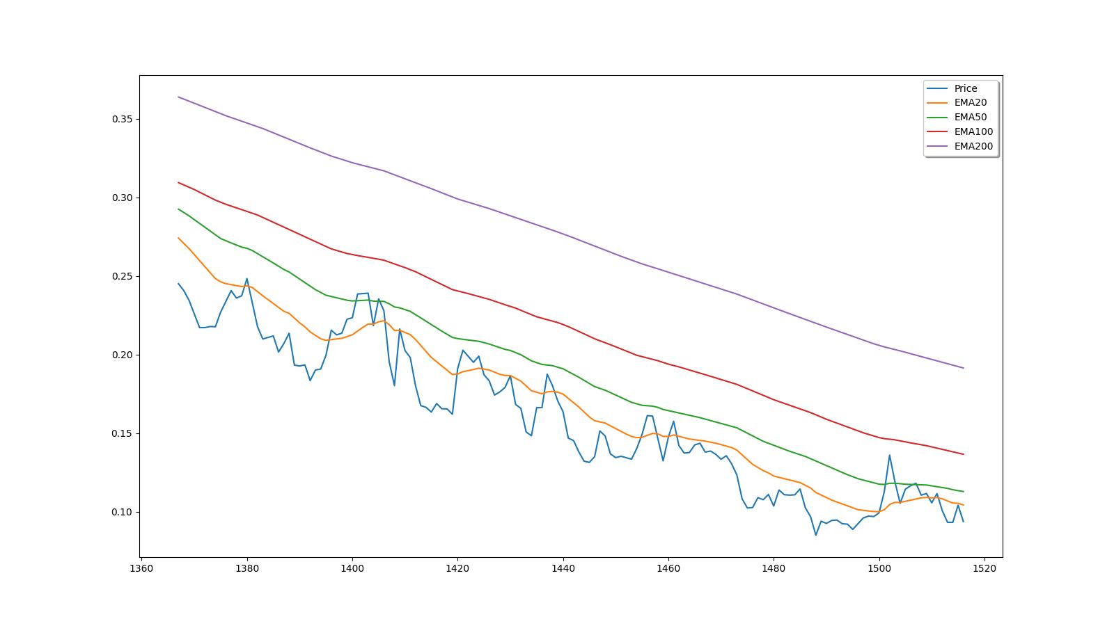 Cellframe Exponential Moving Averages