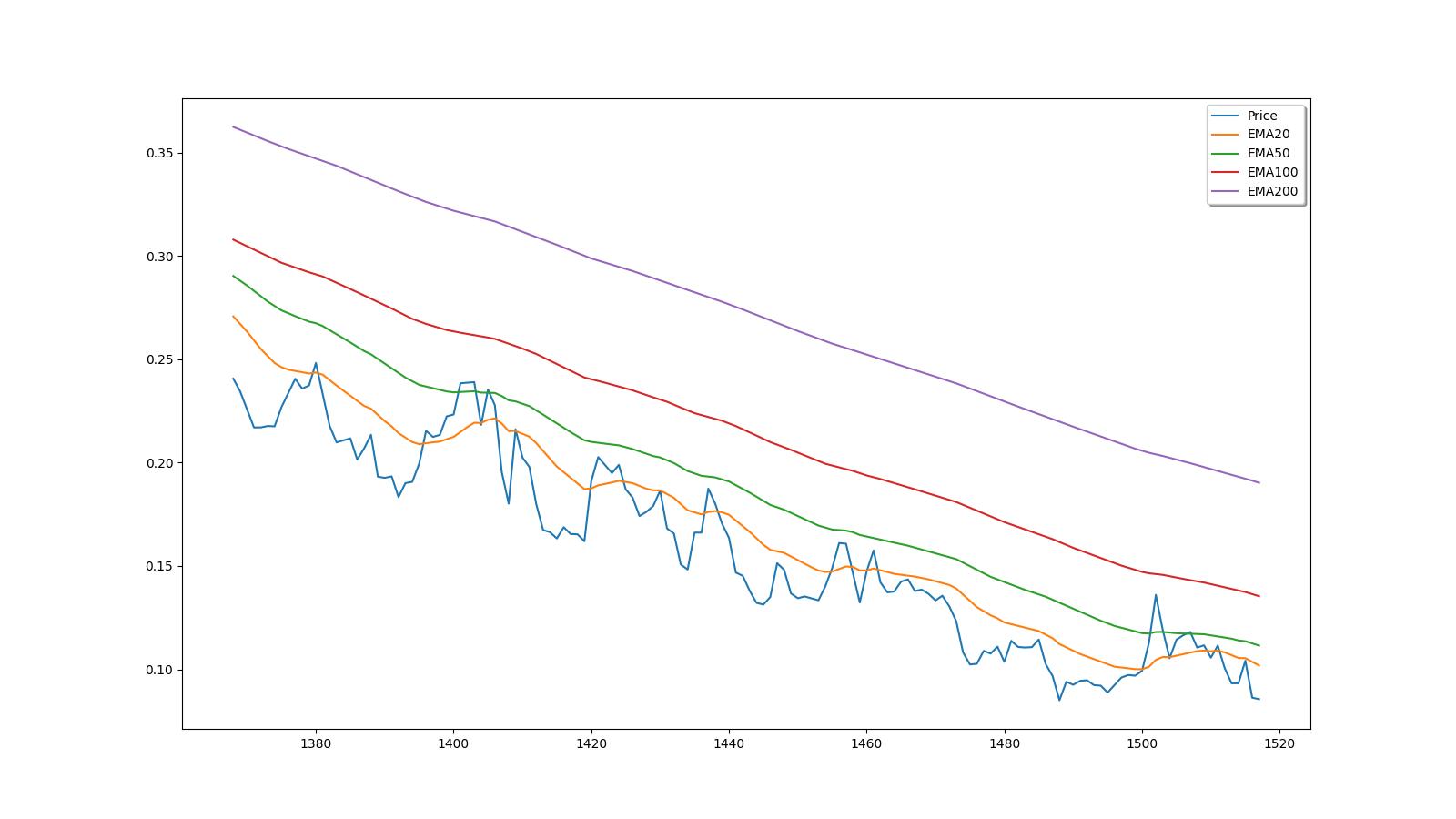 Cellframe Exponential Moving Averages