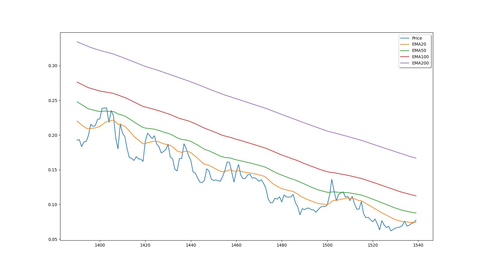 Cellframe Exponential Moving Averages