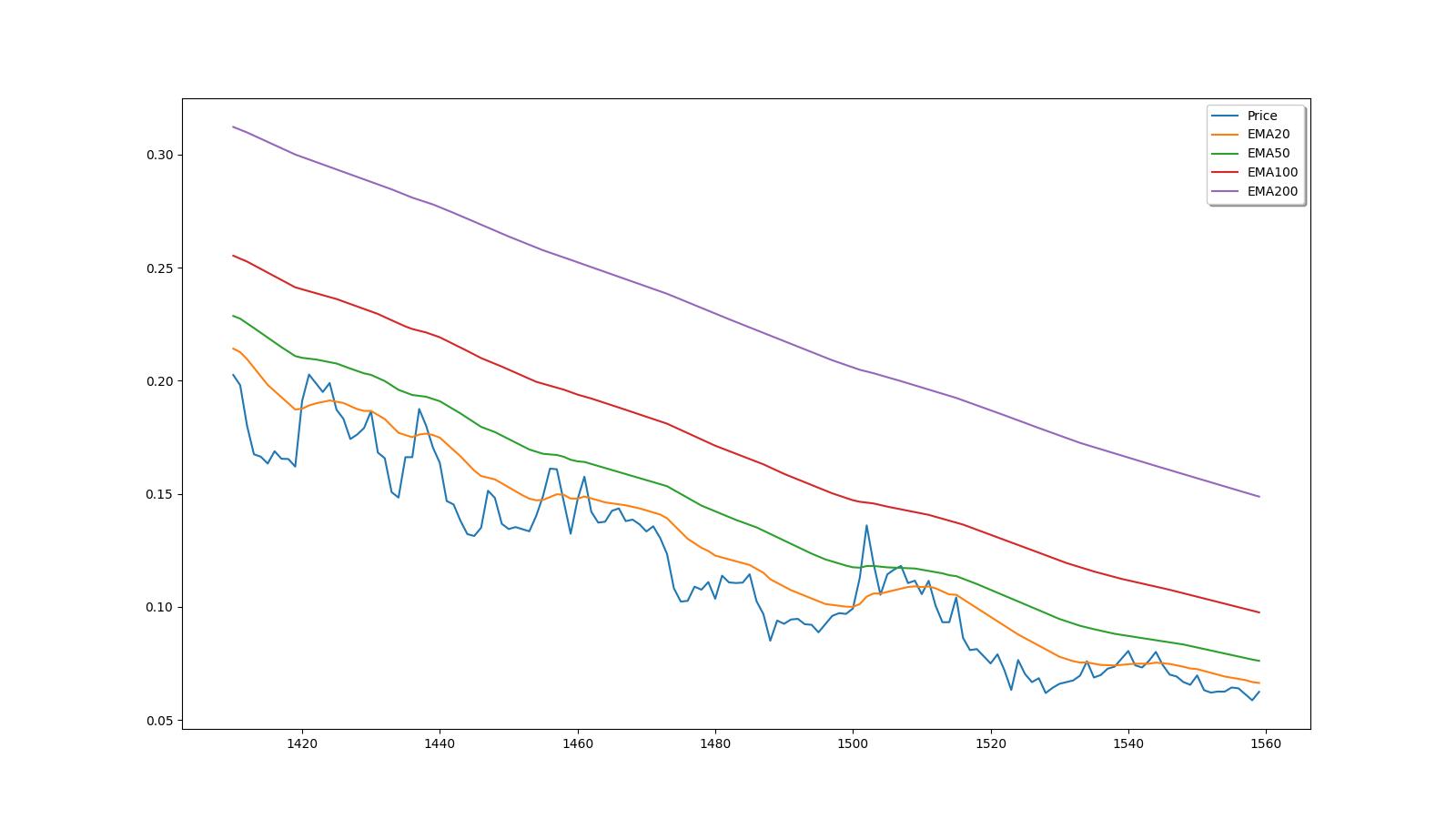 Cellframe Exponential Moving Averages