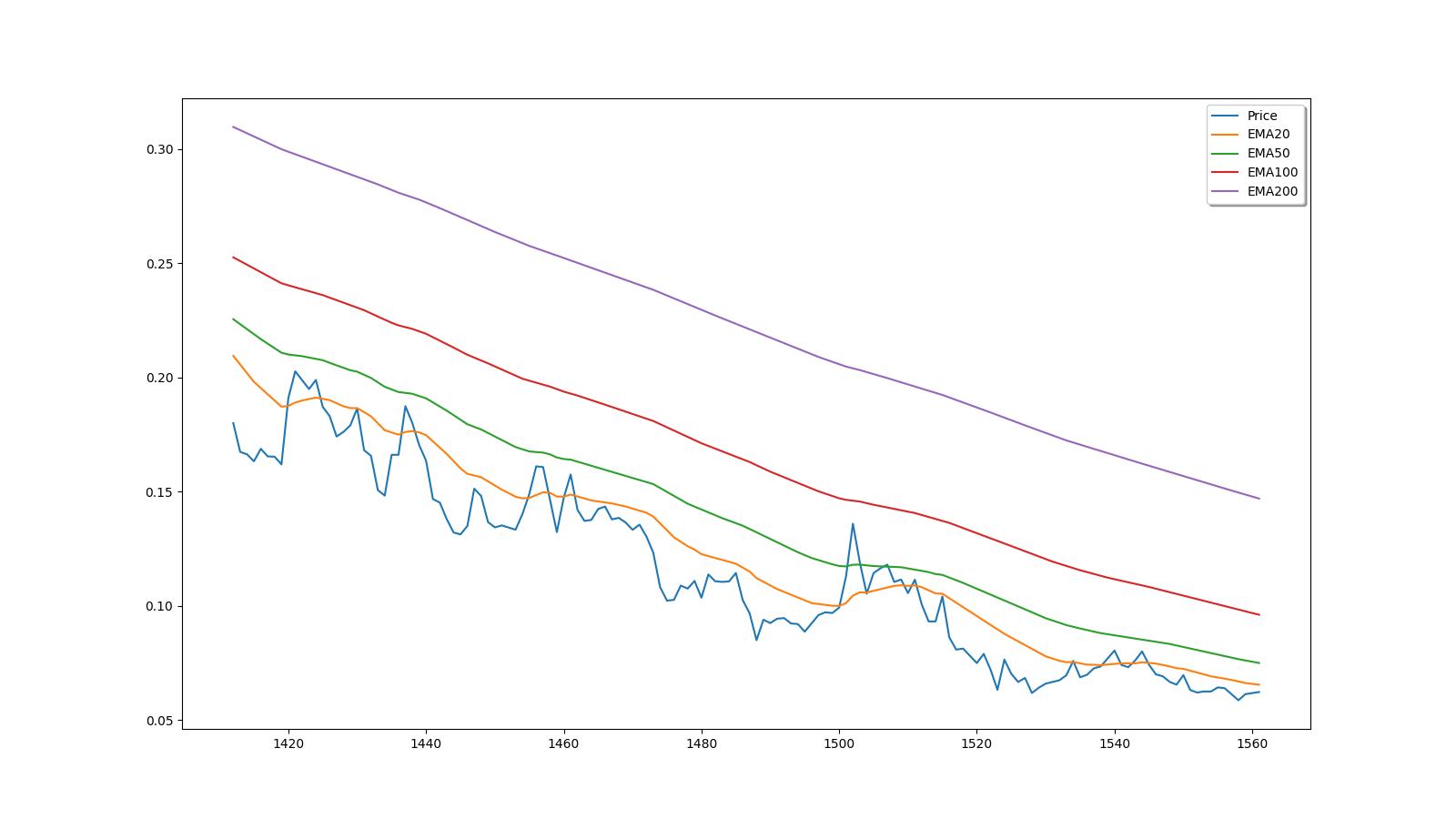 Cellframe Exponential Moving Averages