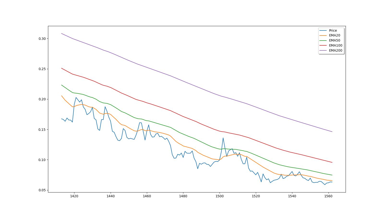 Cellframe Exponential Moving Averages