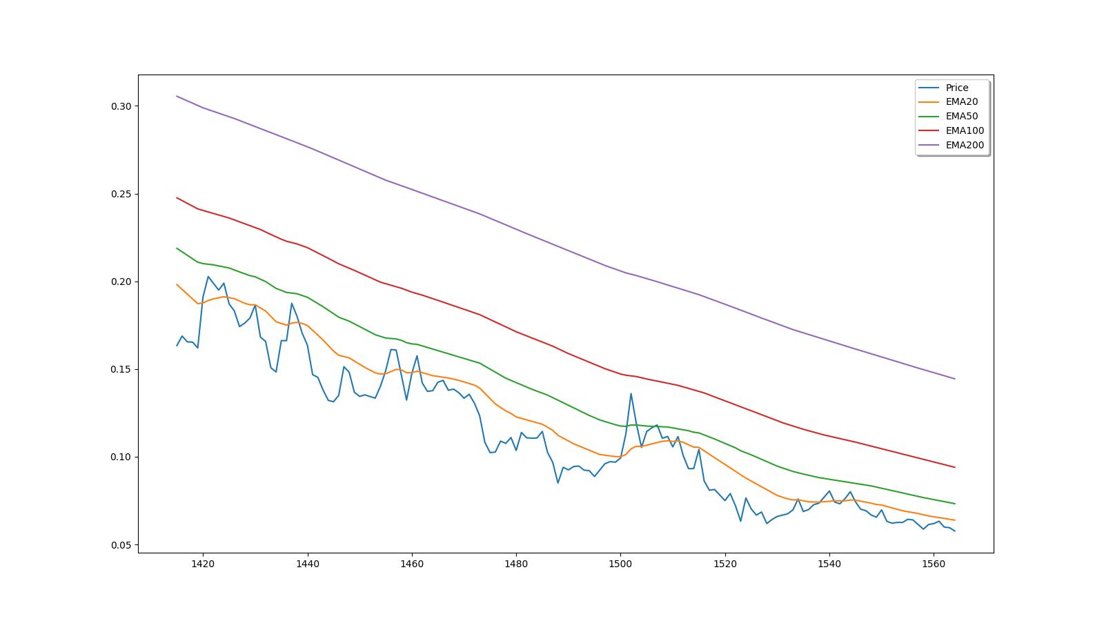 Cellframe Exponential Moving Averages