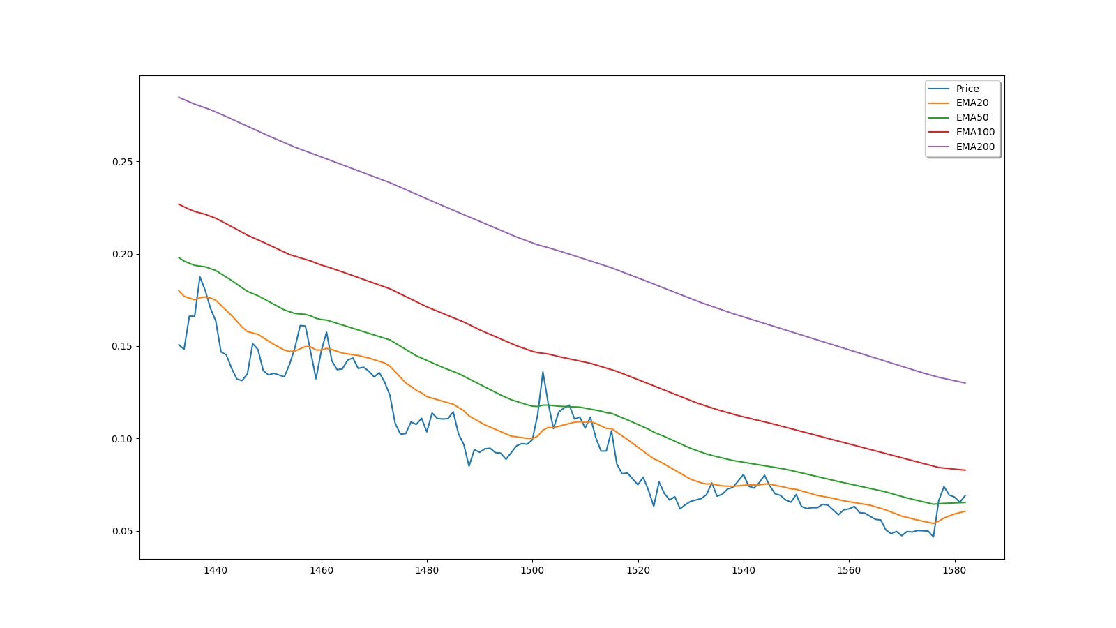 Cellframe Exponential Moving Averages