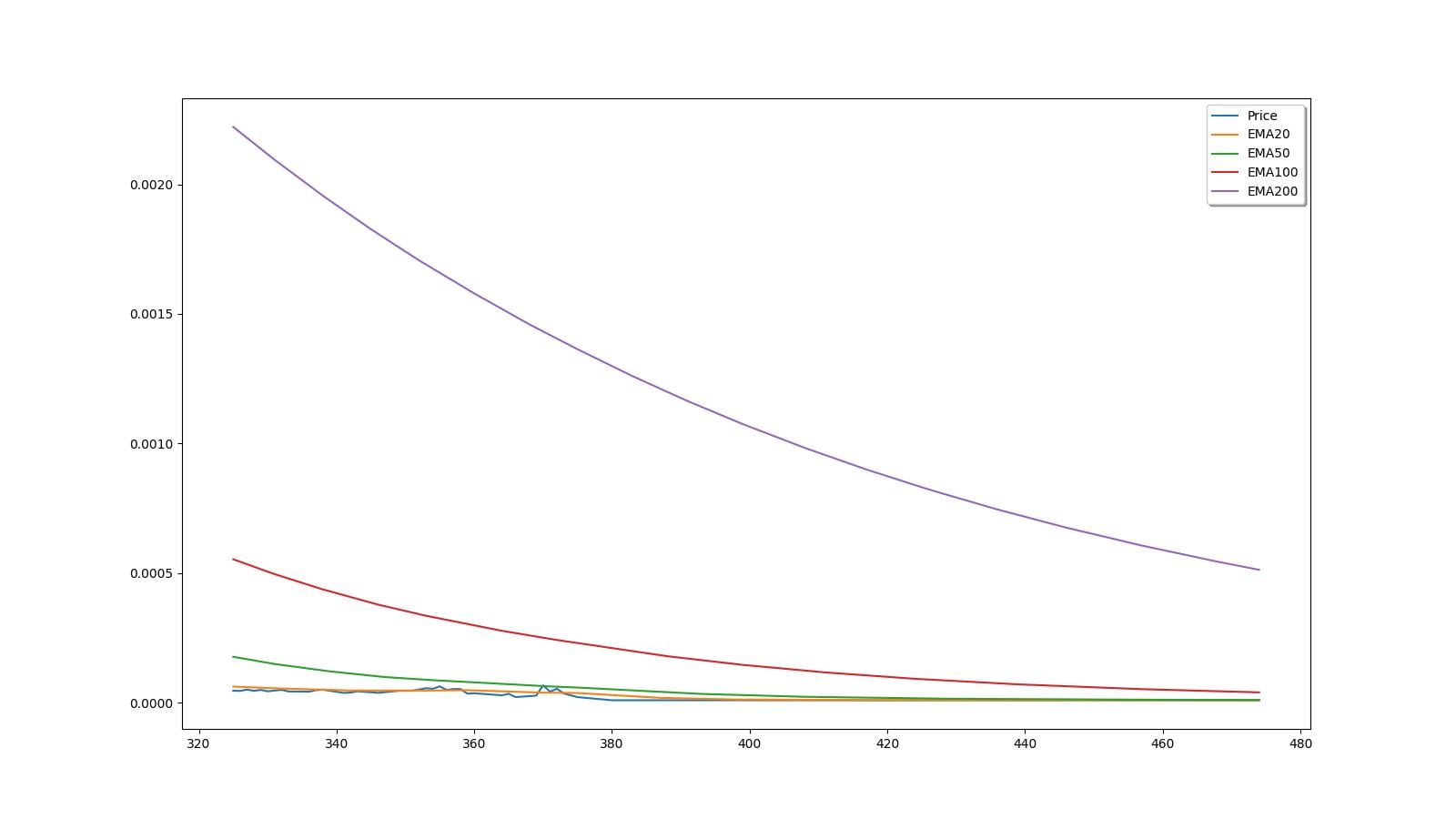 Cellula Exponential Moving Averages