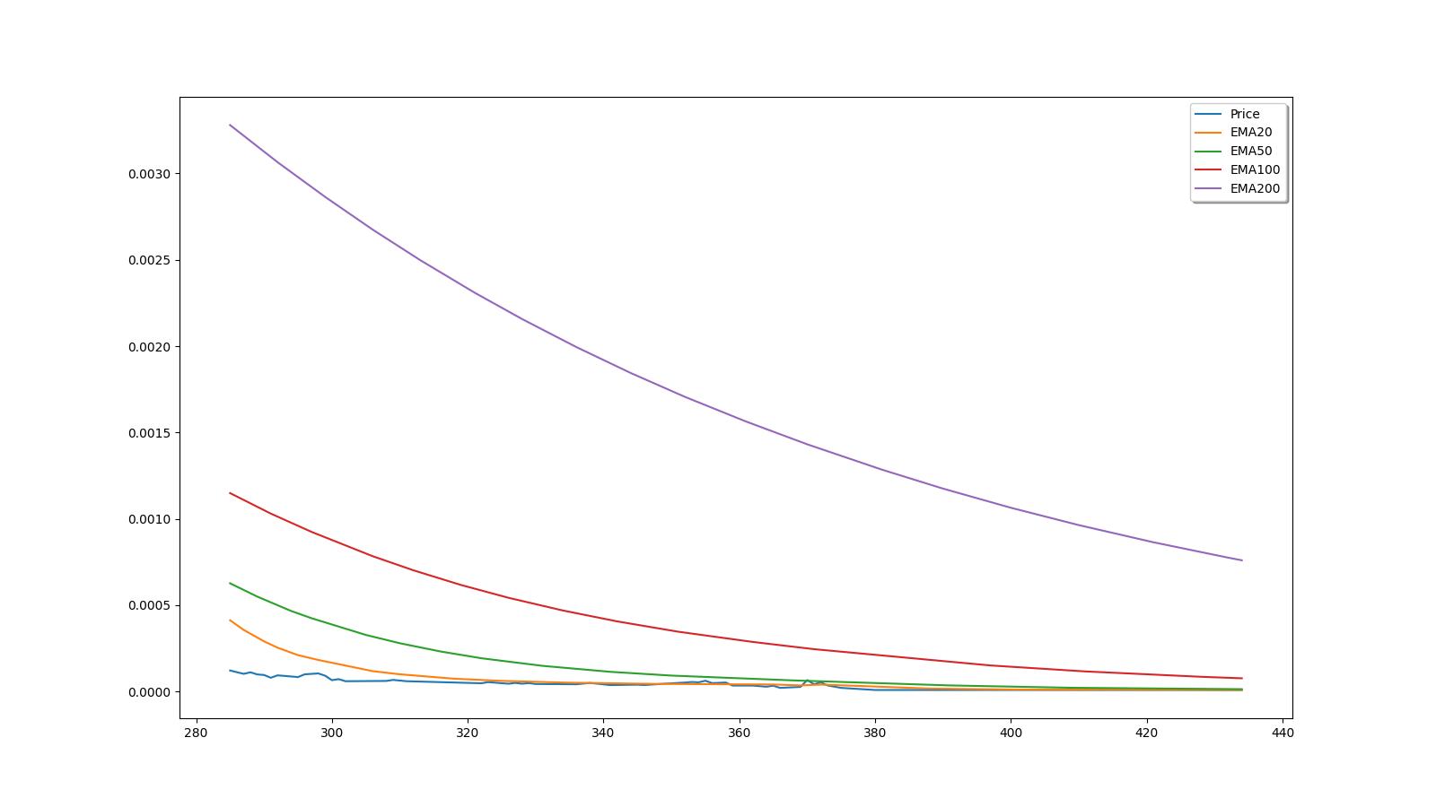 Cellula Exponential Moving Averages
