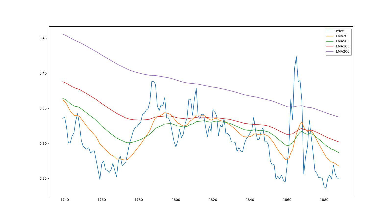 Celo Exponential Moving Averages