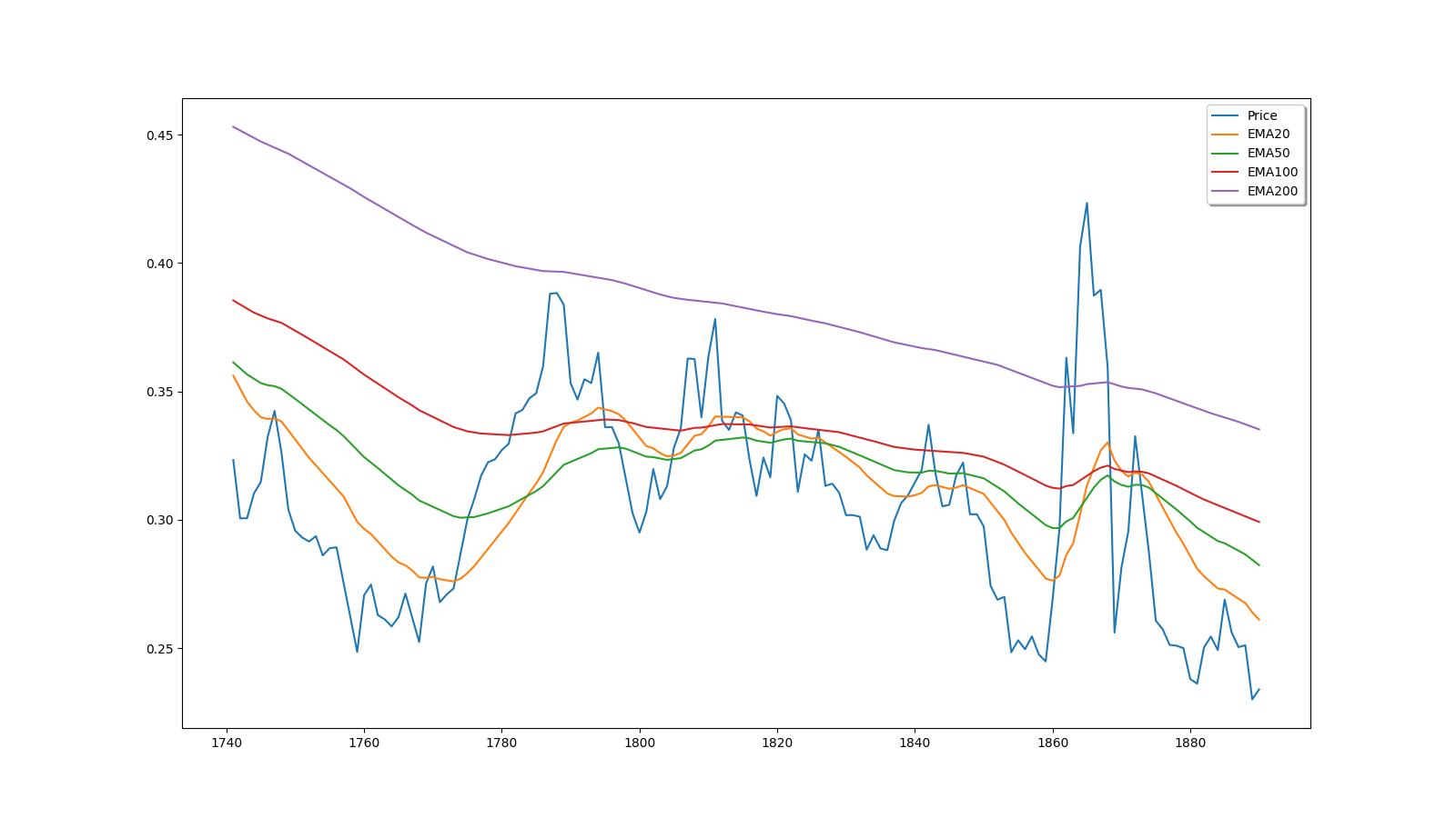 Celo Exponential Moving Averages