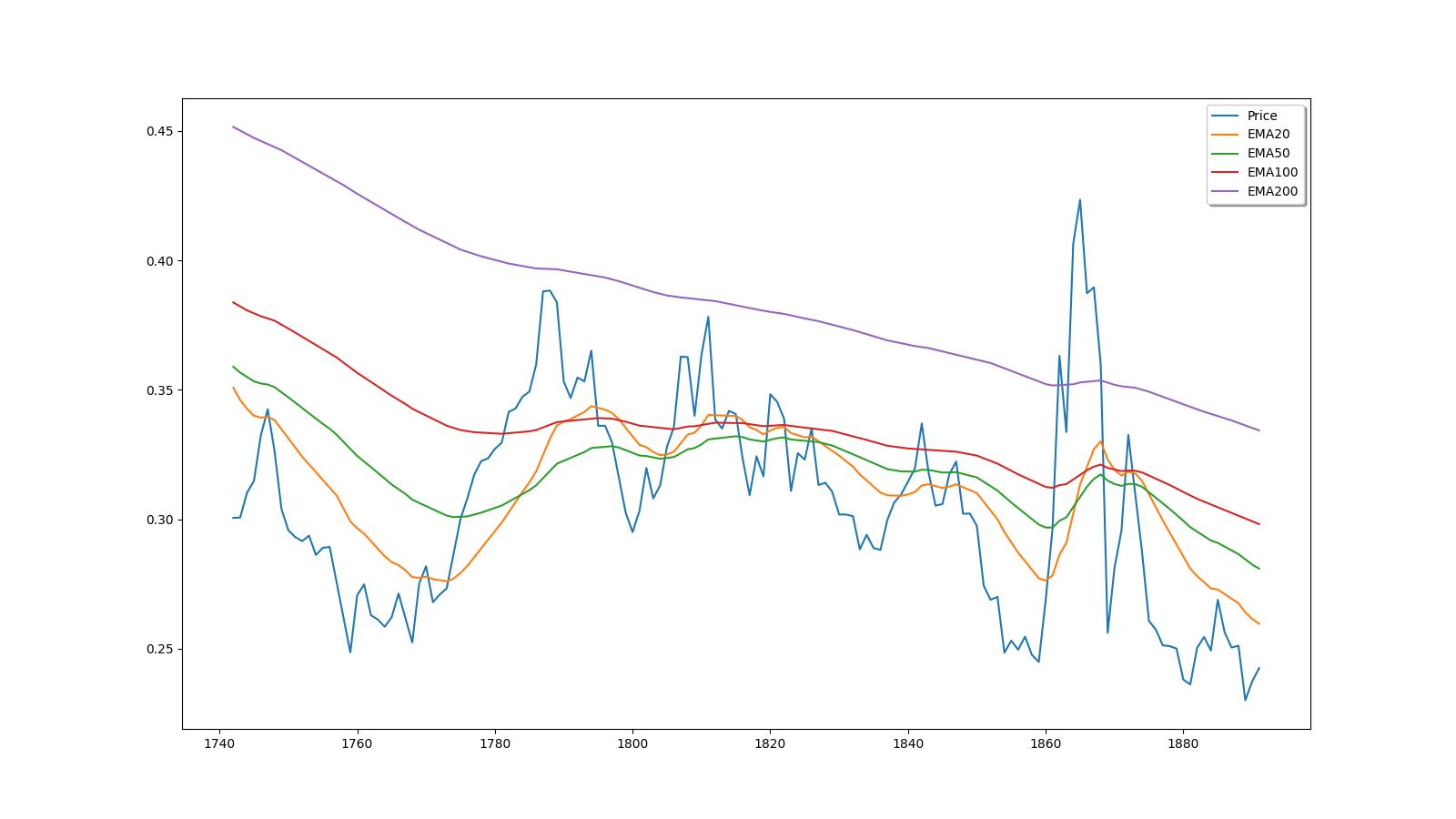 Celo Exponential Moving Averages