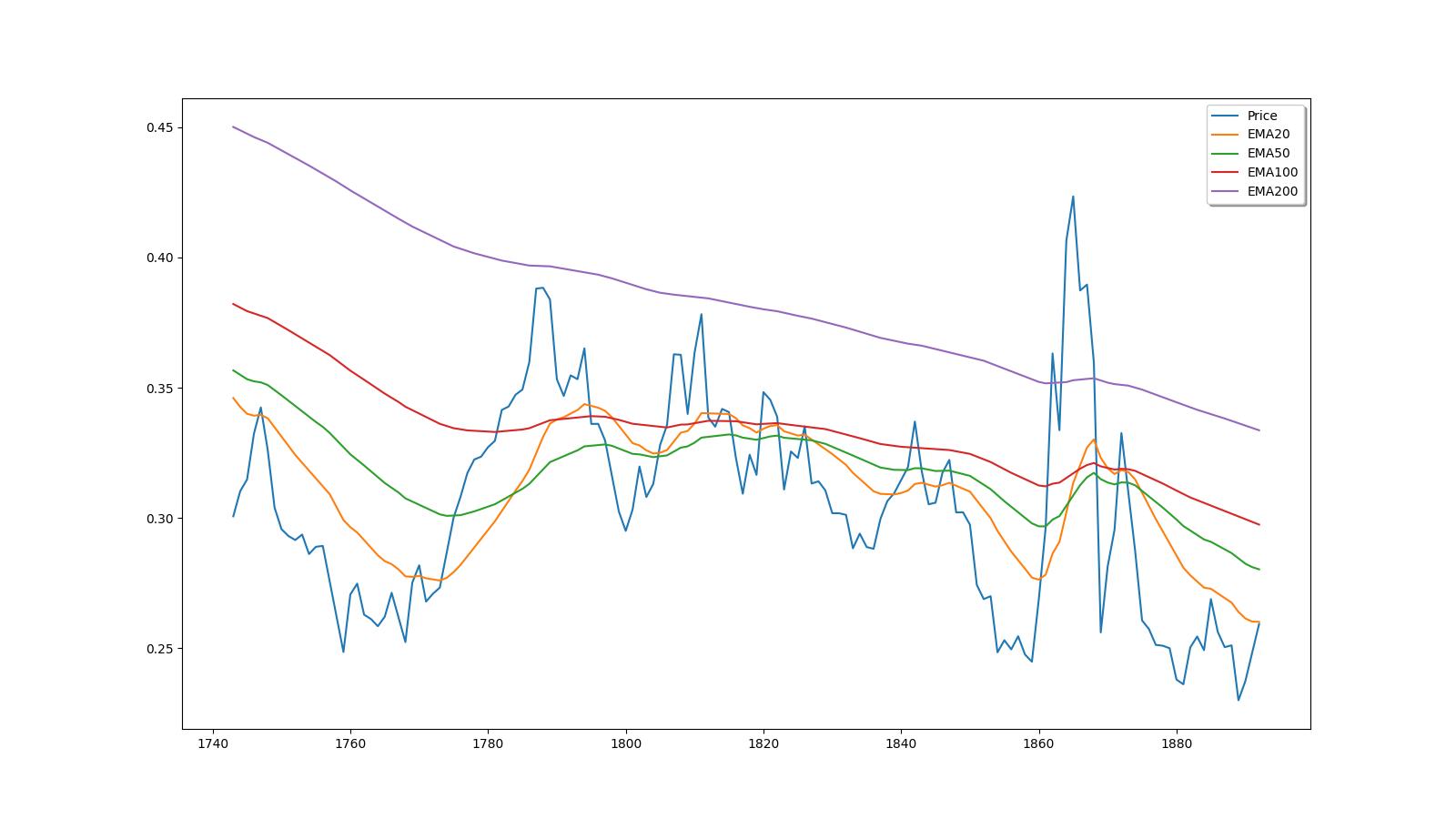 Celo Exponential Moving Averages