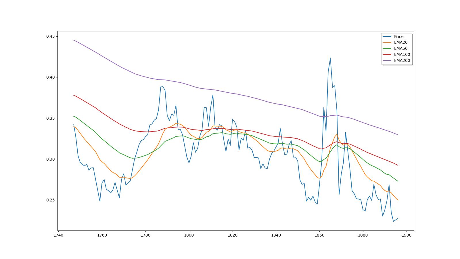 Celo Exponential Moving Averages