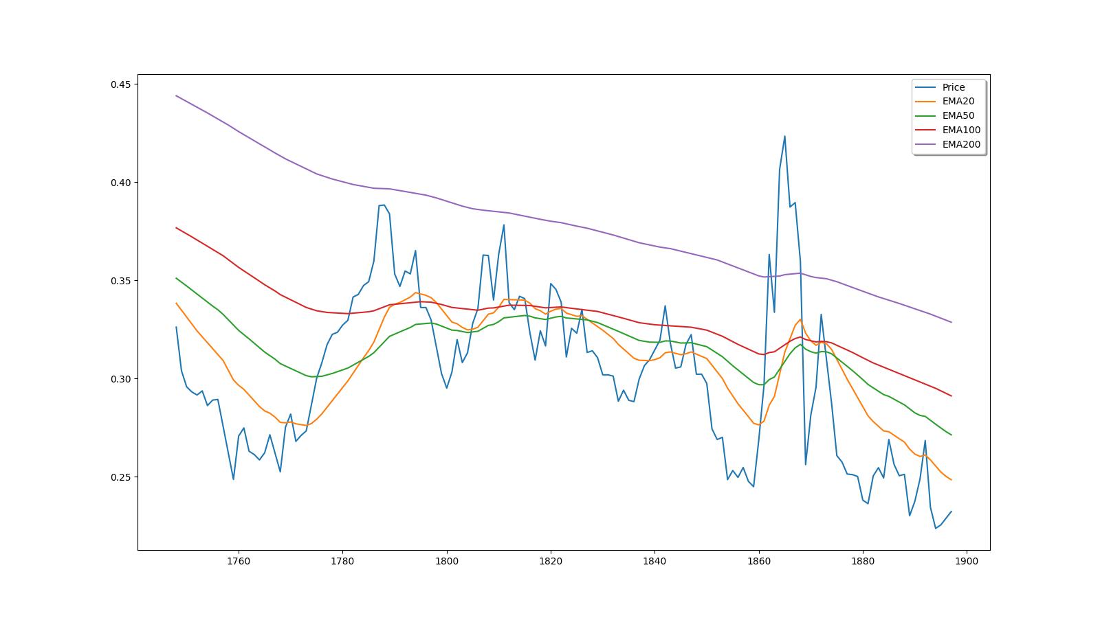 Celo Exponential Moving Averages