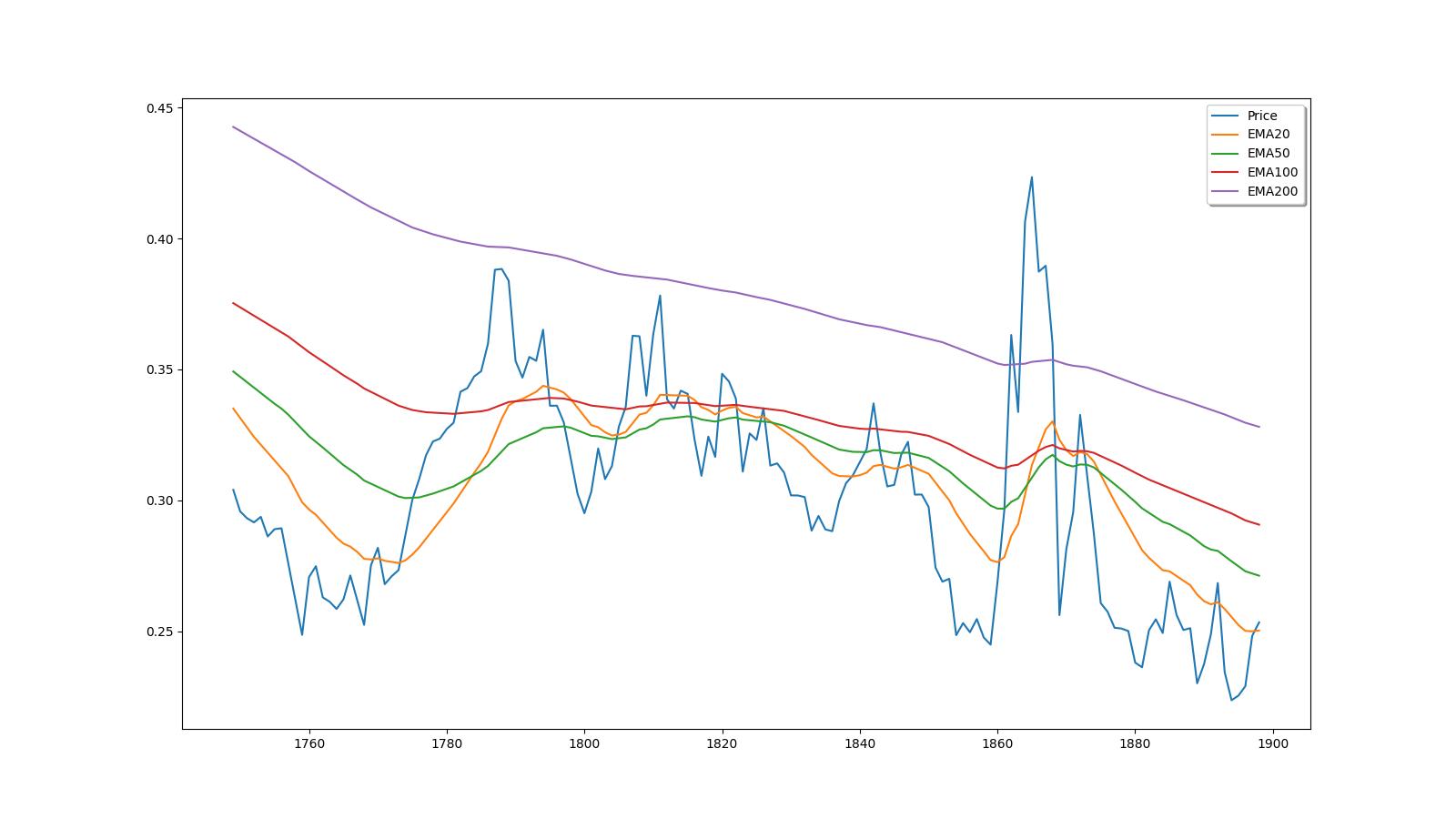 Celo Exponential Moving Averages