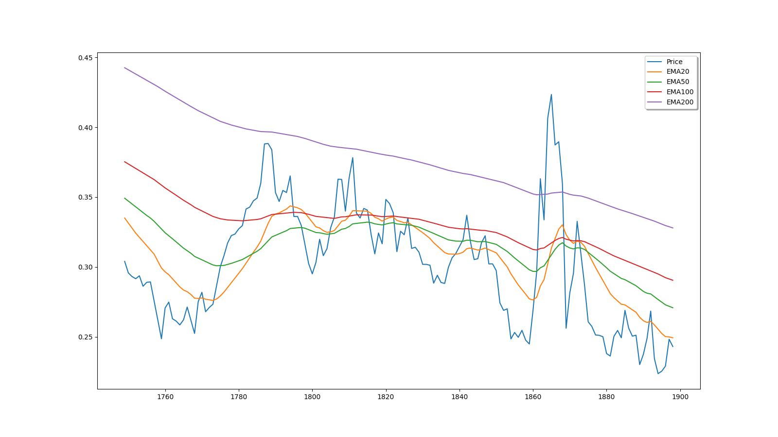 셀로 Exponential Moving Averages