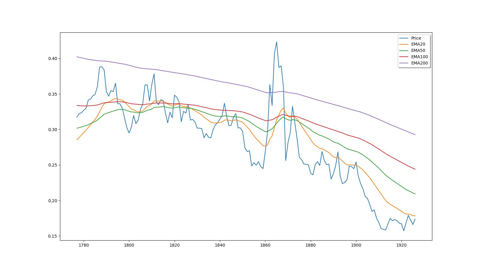 셀로 Exponential Moving Averages