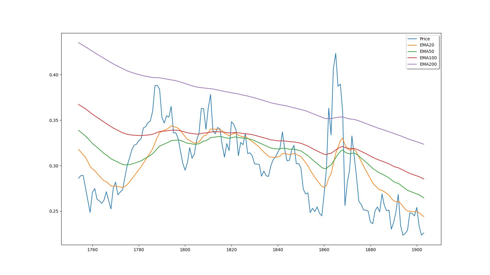 Celo Exponential Moving Averages