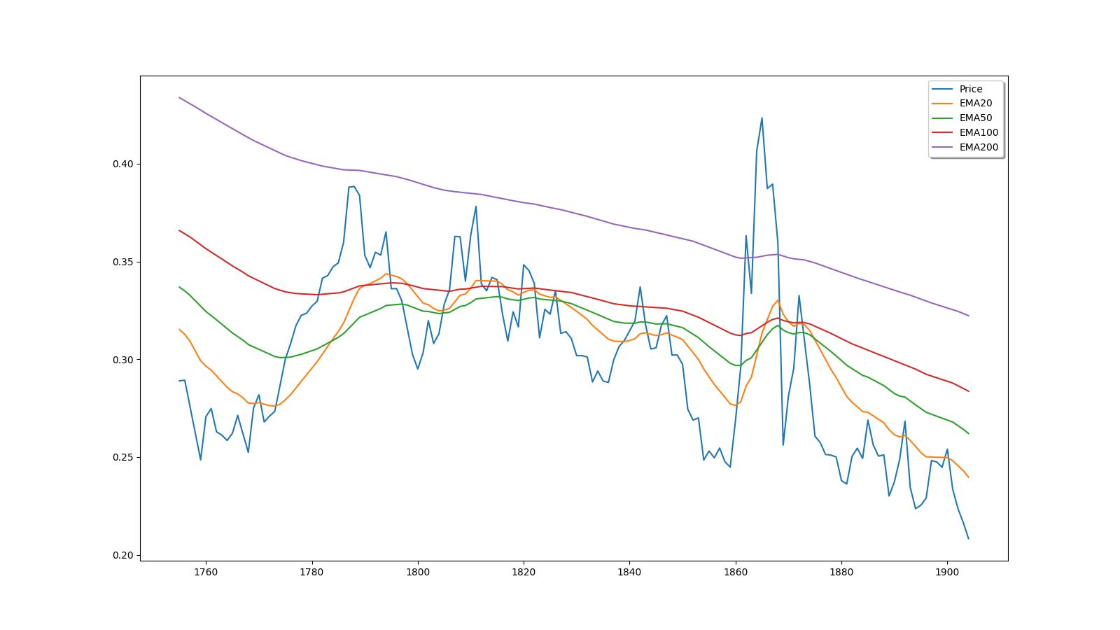 Celo Exponential Moving Averages