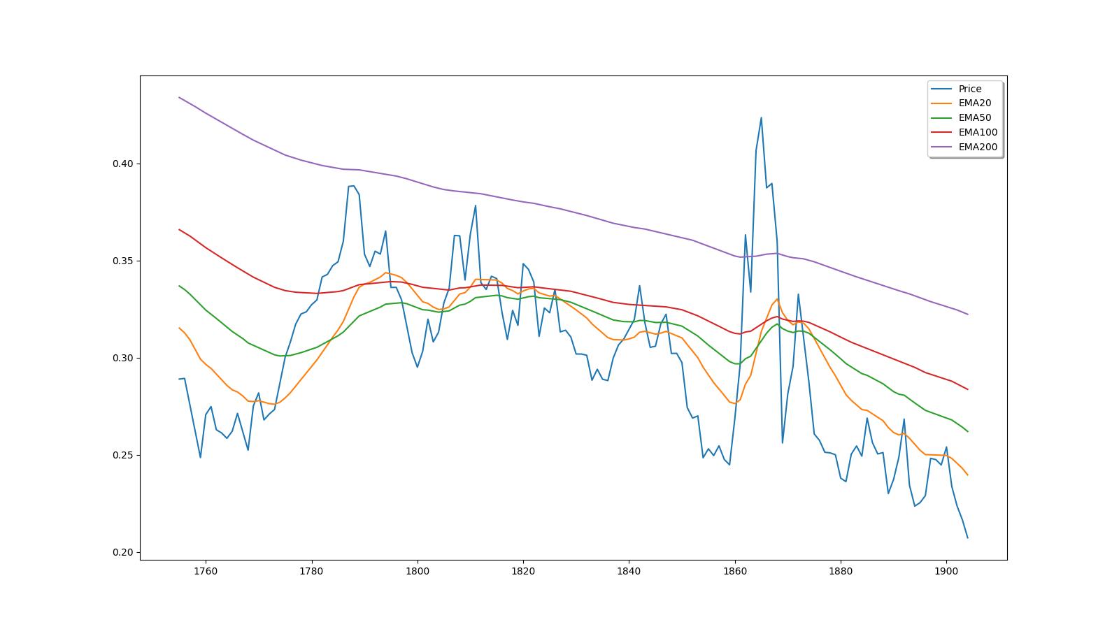 Celo Exponential Moving Averages