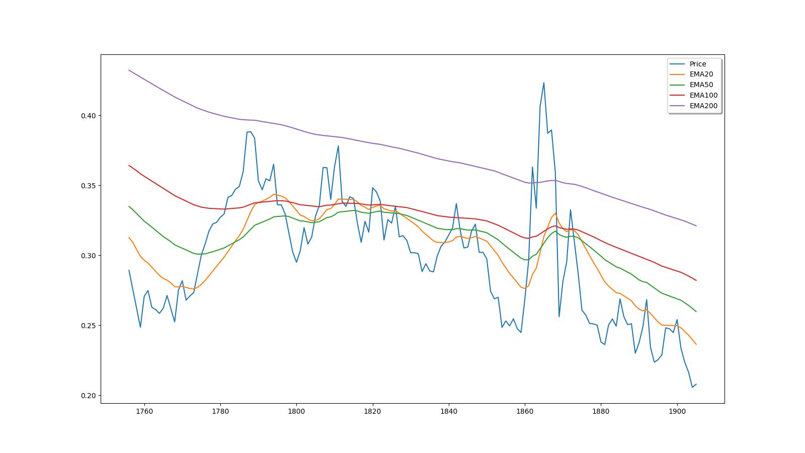 셀로 Exponential Moving Averages