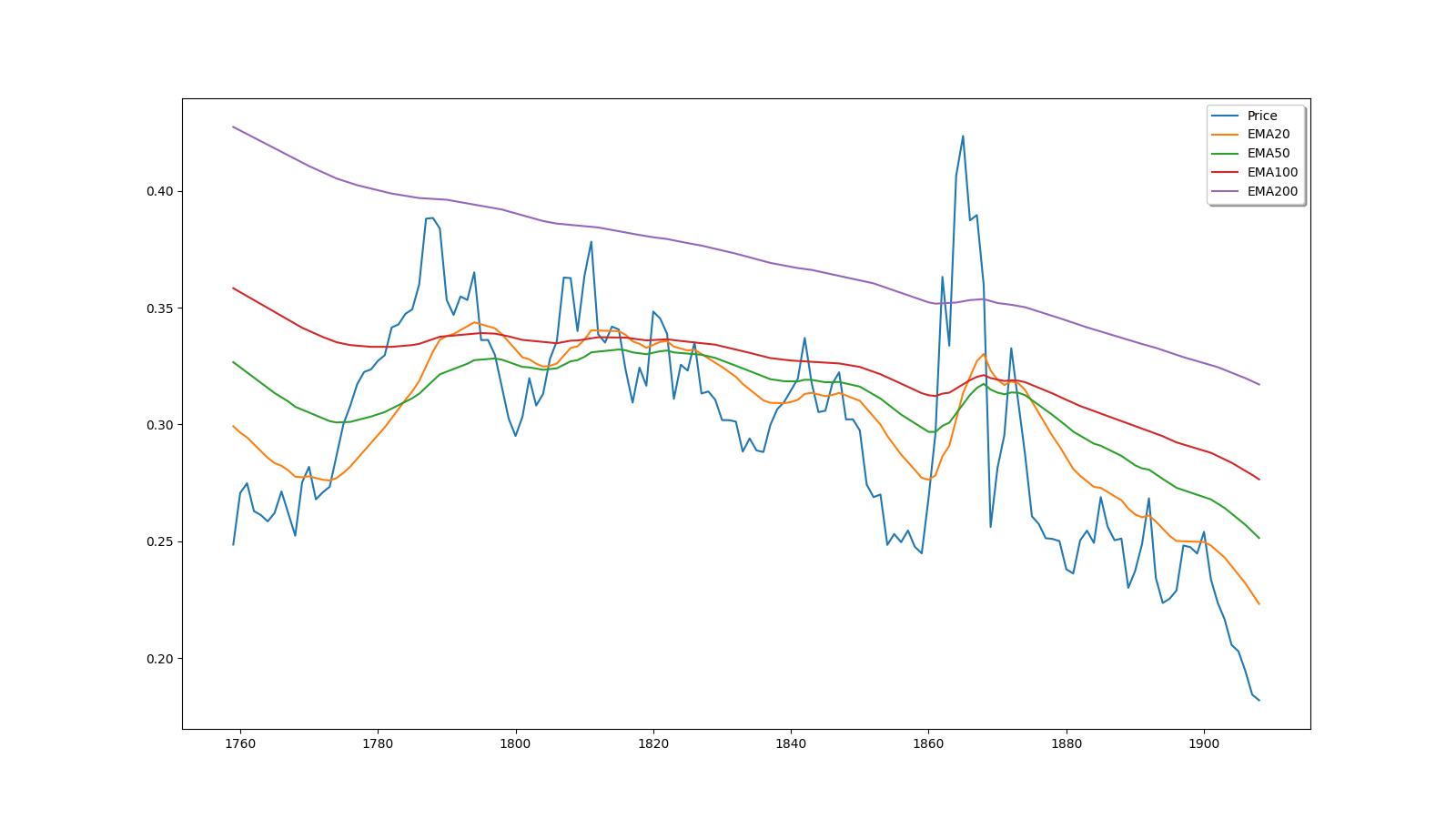 Celo Exponential Moving Averages