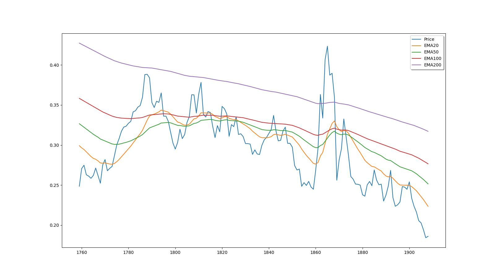 Celo Exponential Moving Averages