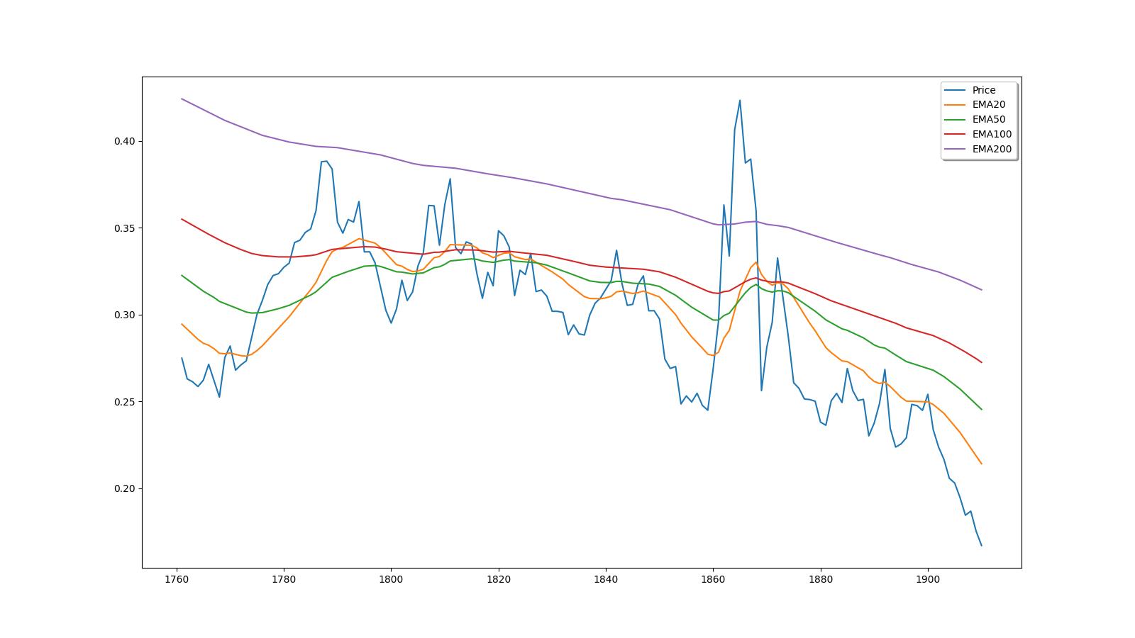 Celo Exponential Moving Averages
