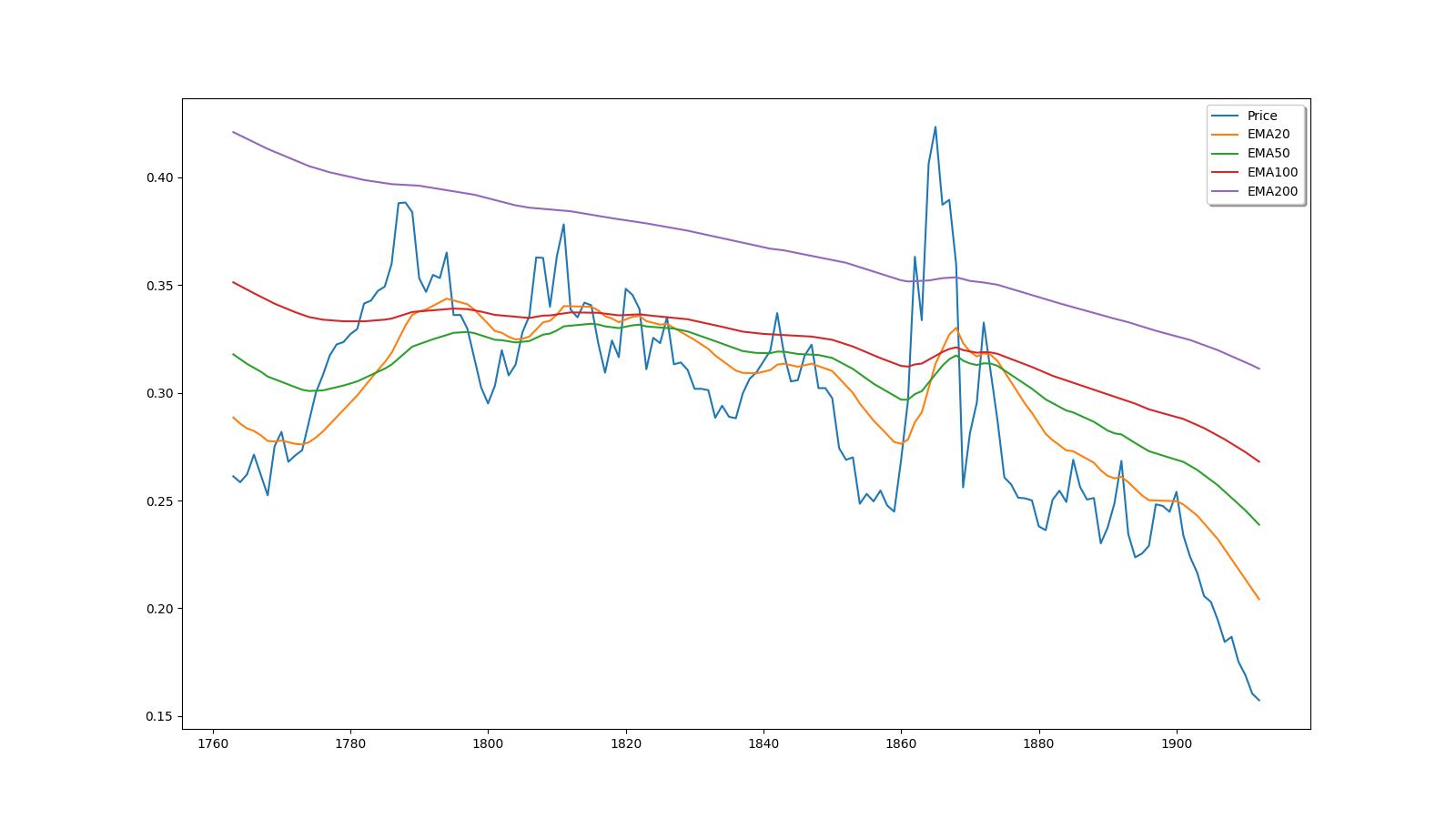 Celo Exponential Moving Averages
