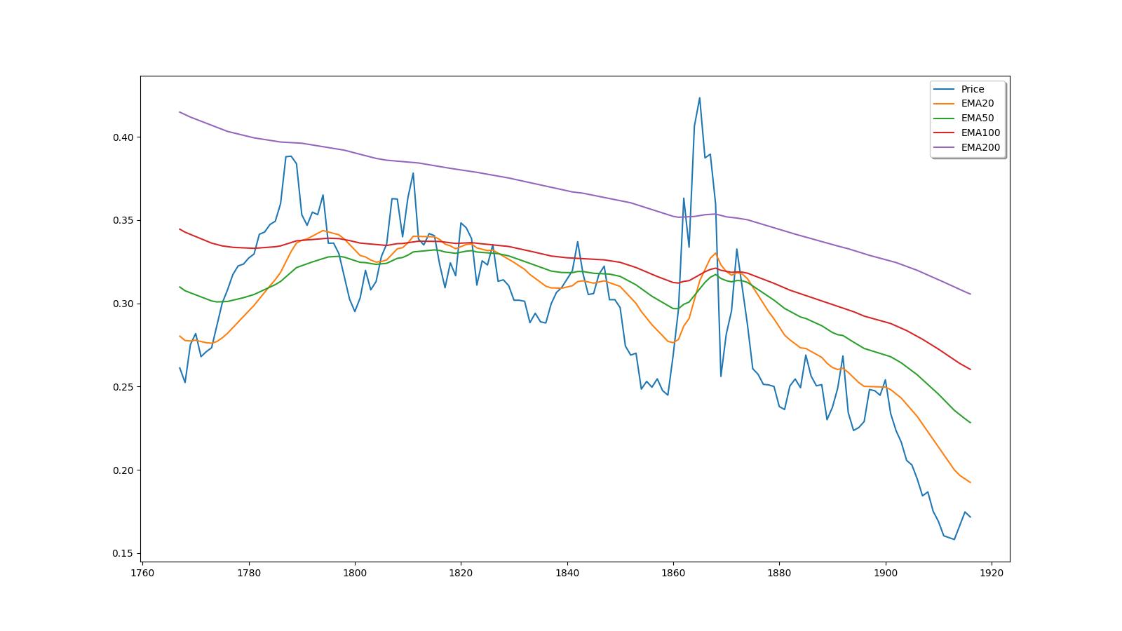 셀로 Exponential Moving Averages