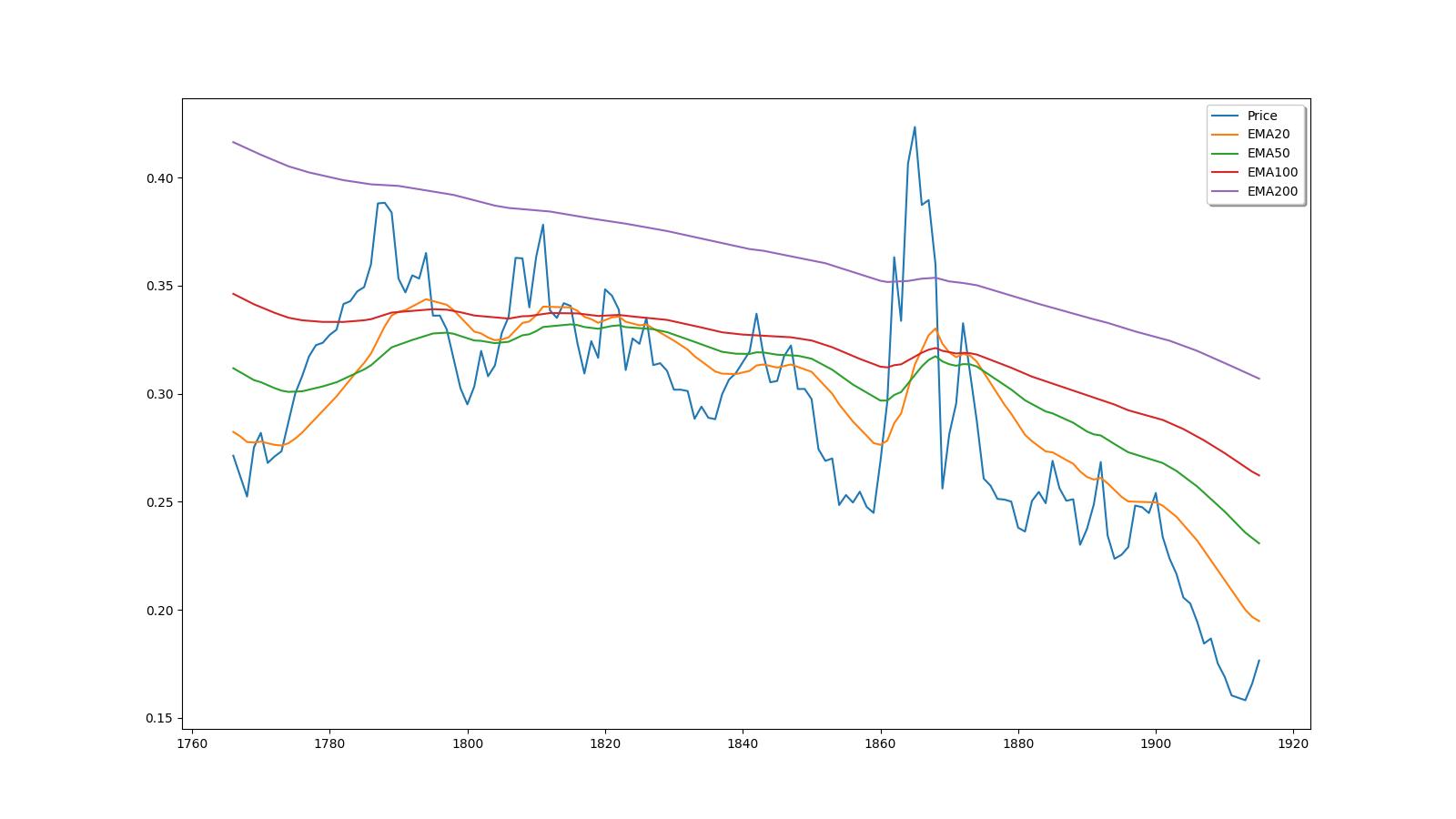 Celo Exponential Moving Averages