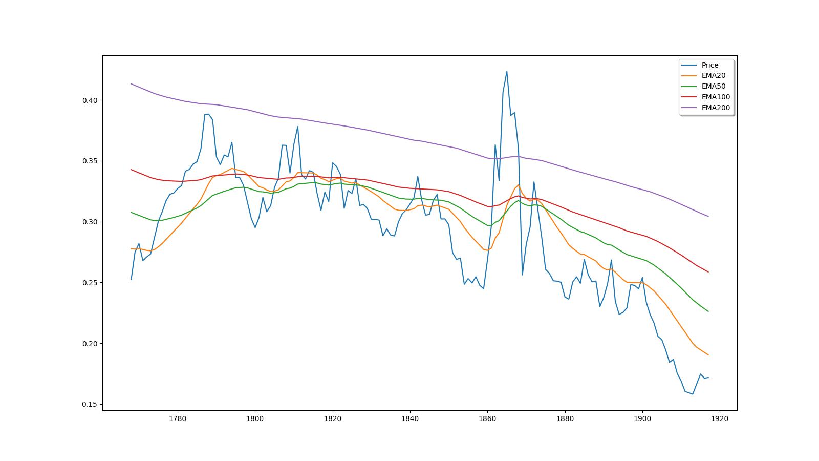 Celo Exponential Moving Averages