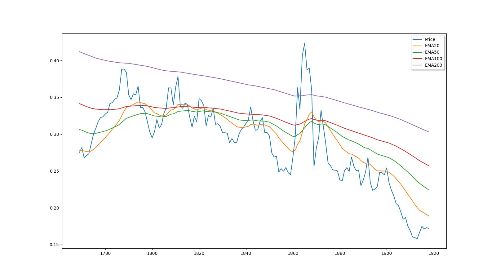 Celo Exponential Moving Averages