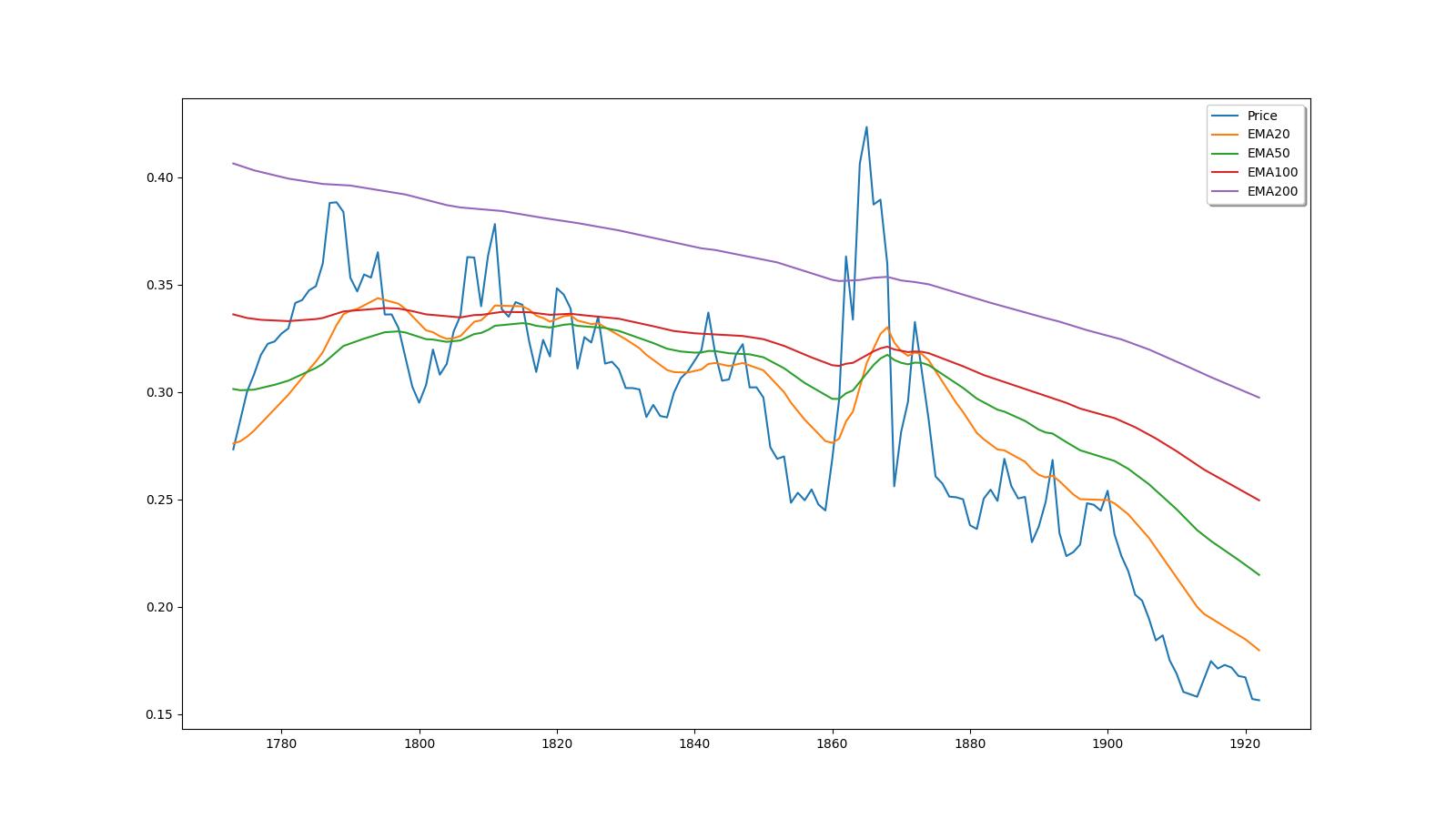 Celo Exponential Moving Averages