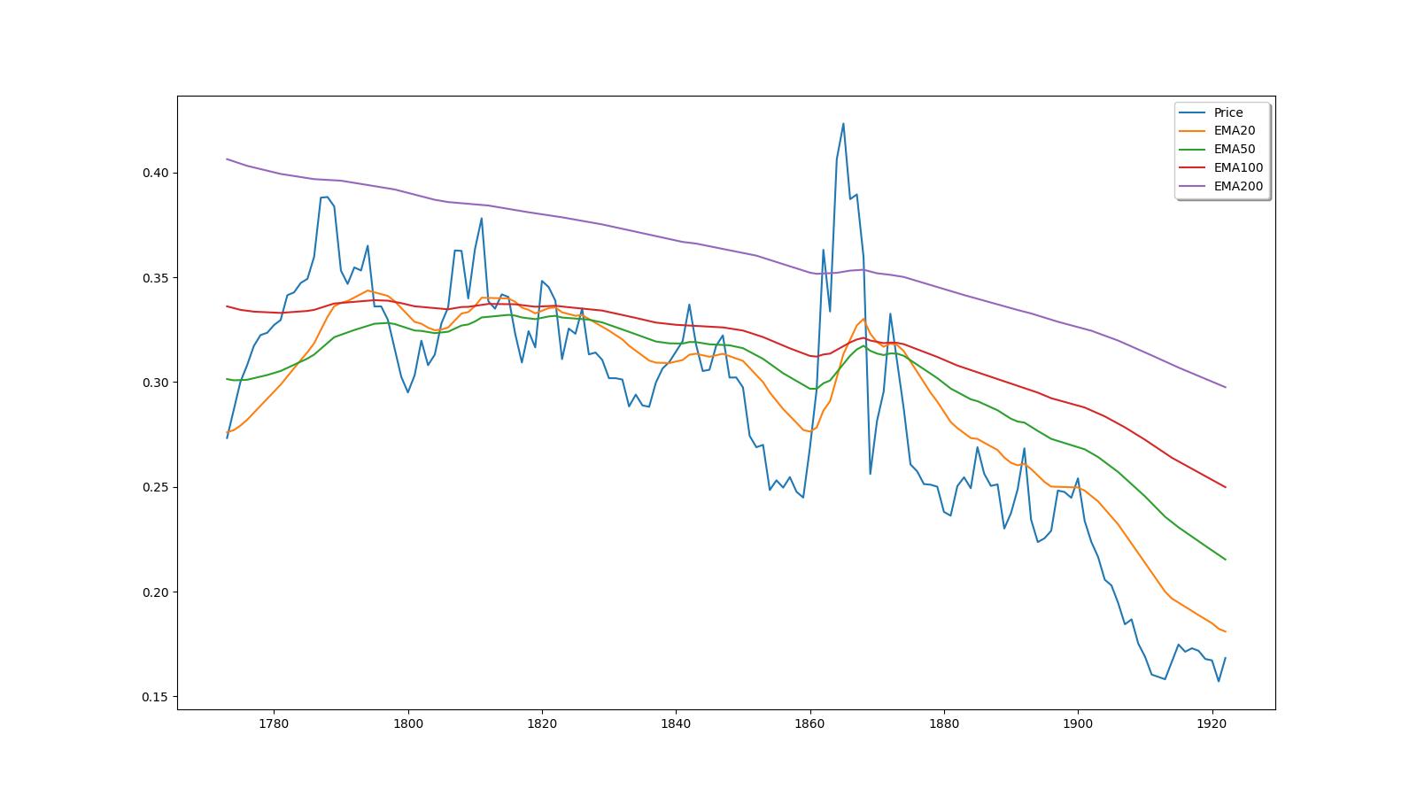 Celo Exponential Moving Averages