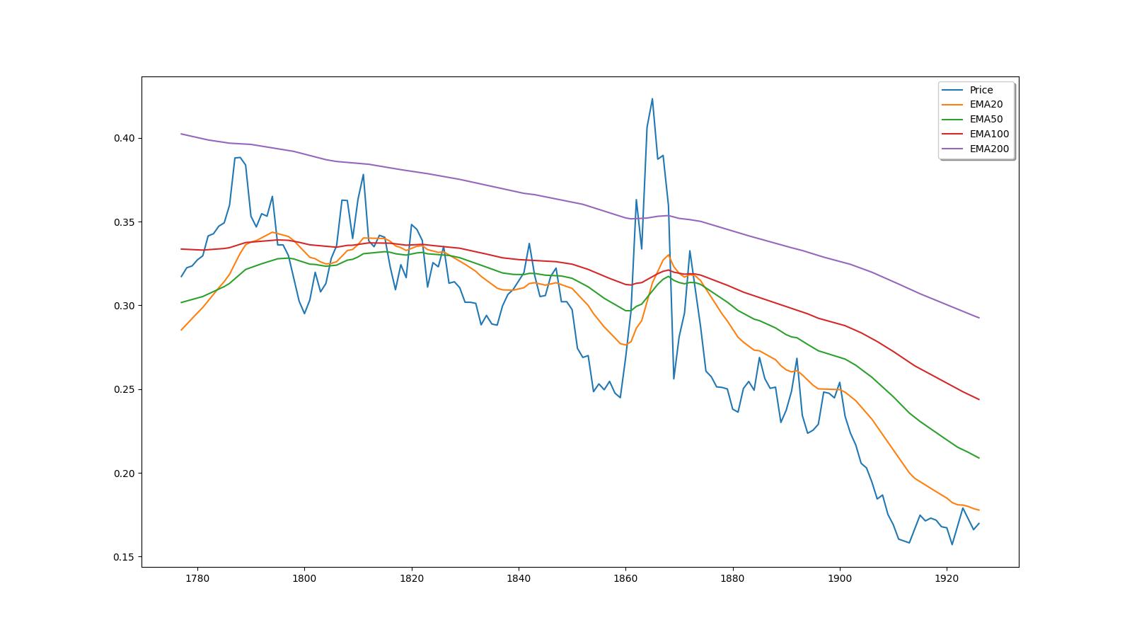 Celo Exponential Moving Averages