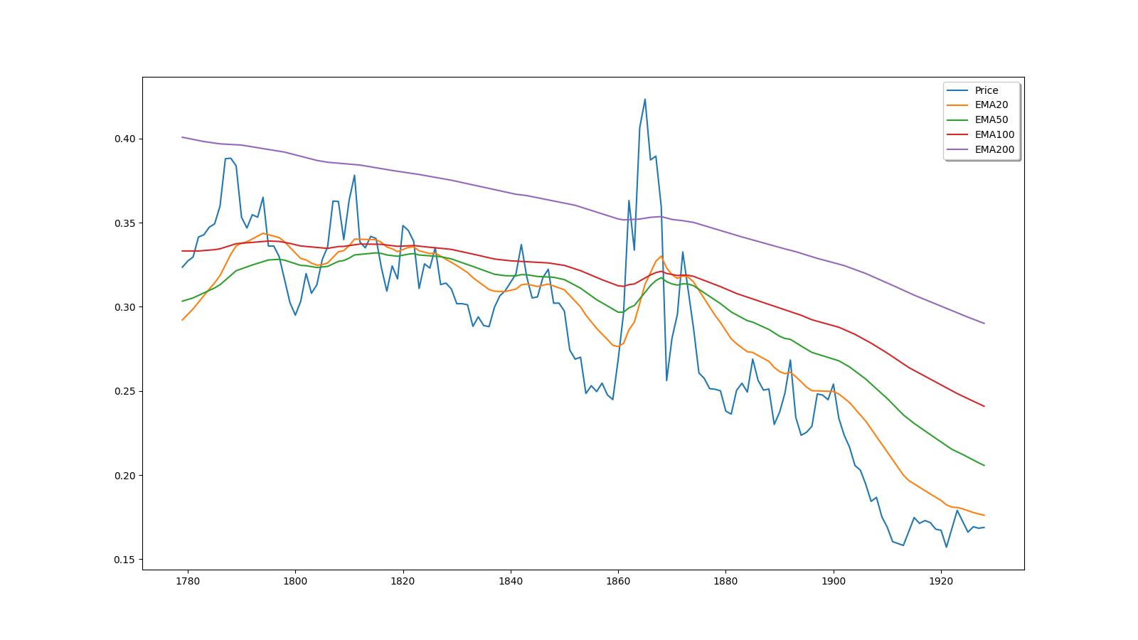 셀로 Exponential Moving Averages