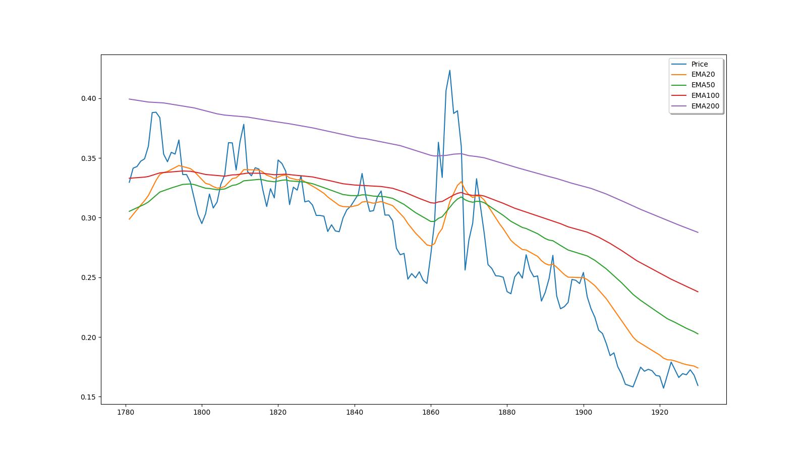 Celo Exponential Moving Averages
