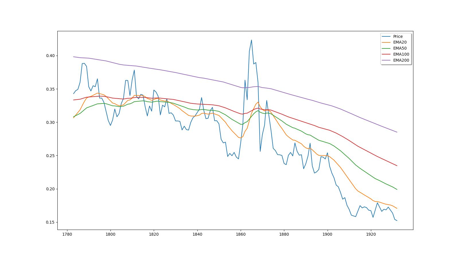 Celo Exponential Moving Averages