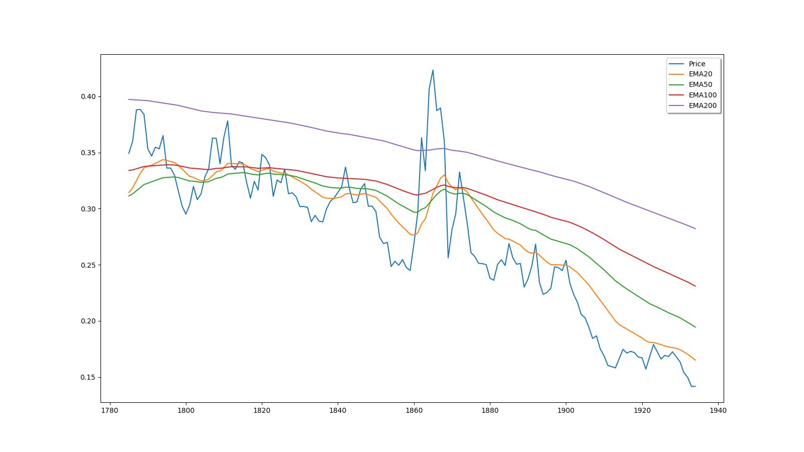 Celo Exponential Moving Averages