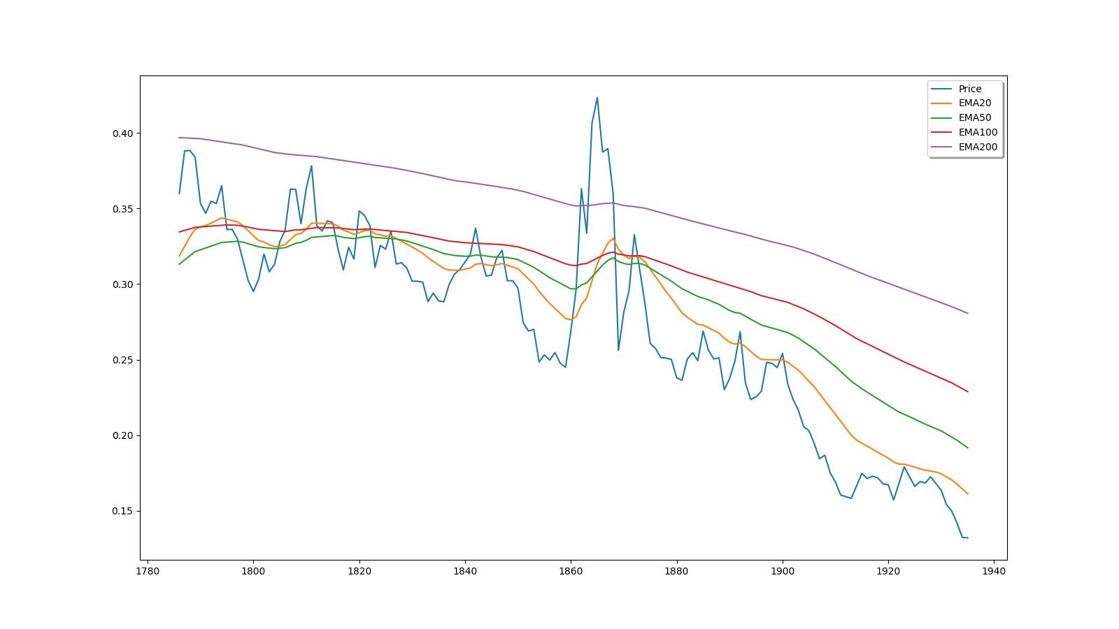 Celo Exponential Moving Averages