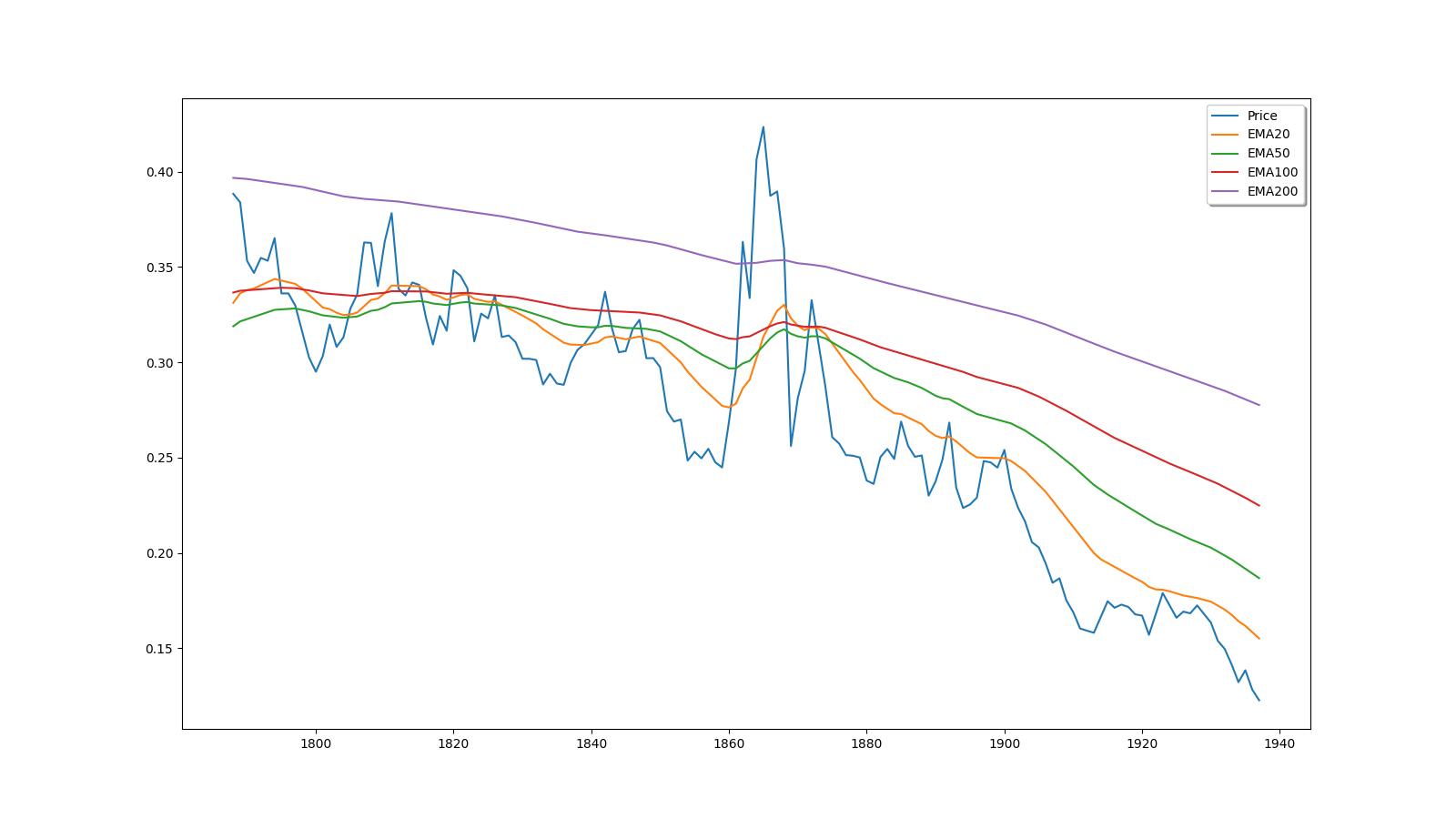 Celo Exponential Moving Averages