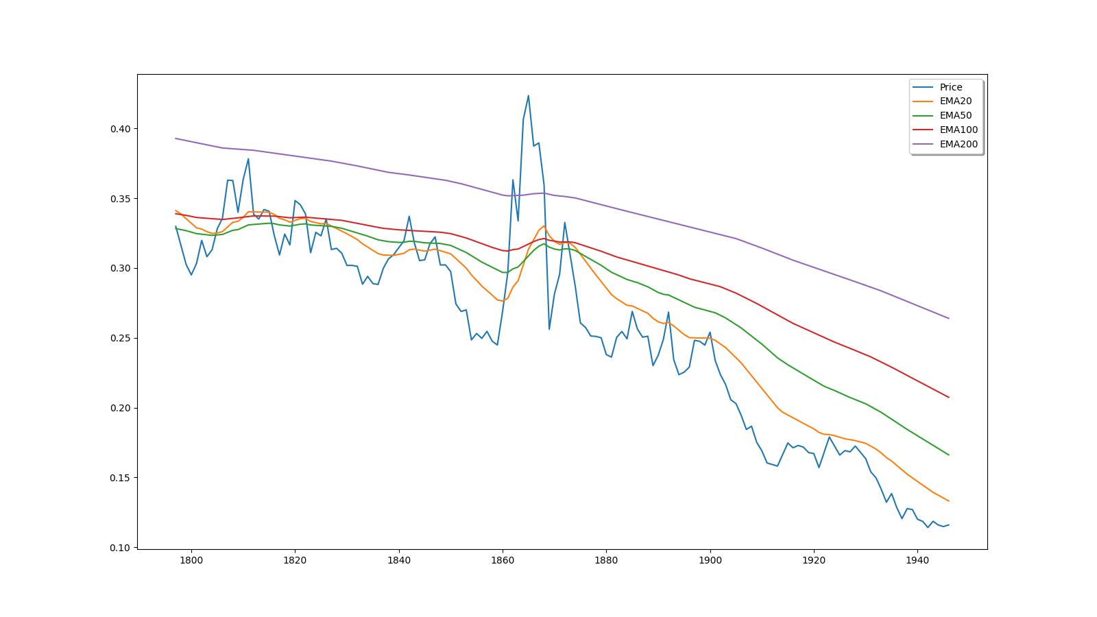 Celo Exponential Moving Averages