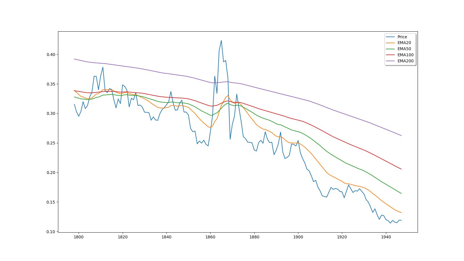 Celo Exponential Moving Averages